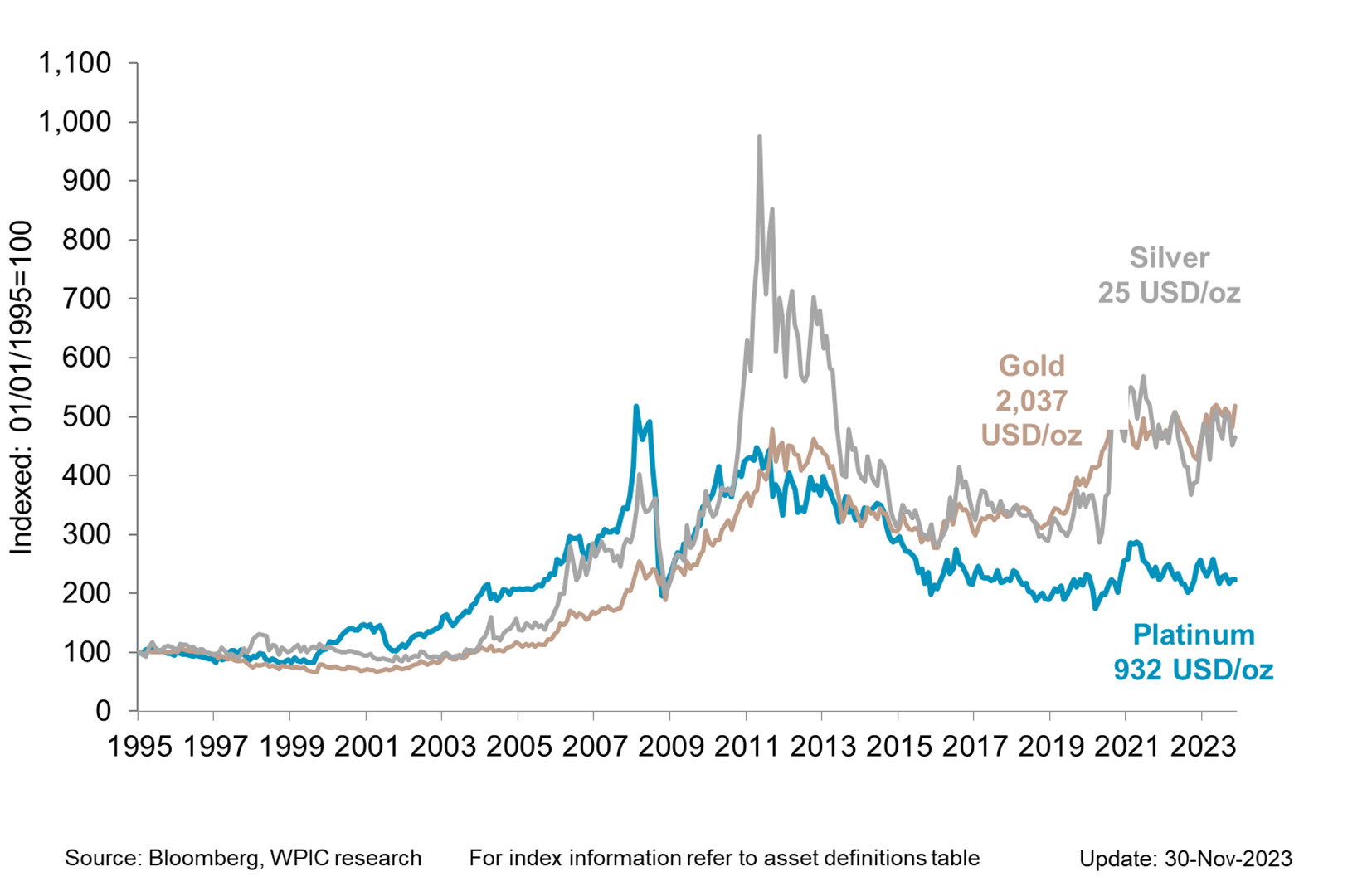 Charts & Tables - Investment Research - World Platinum Investment ...