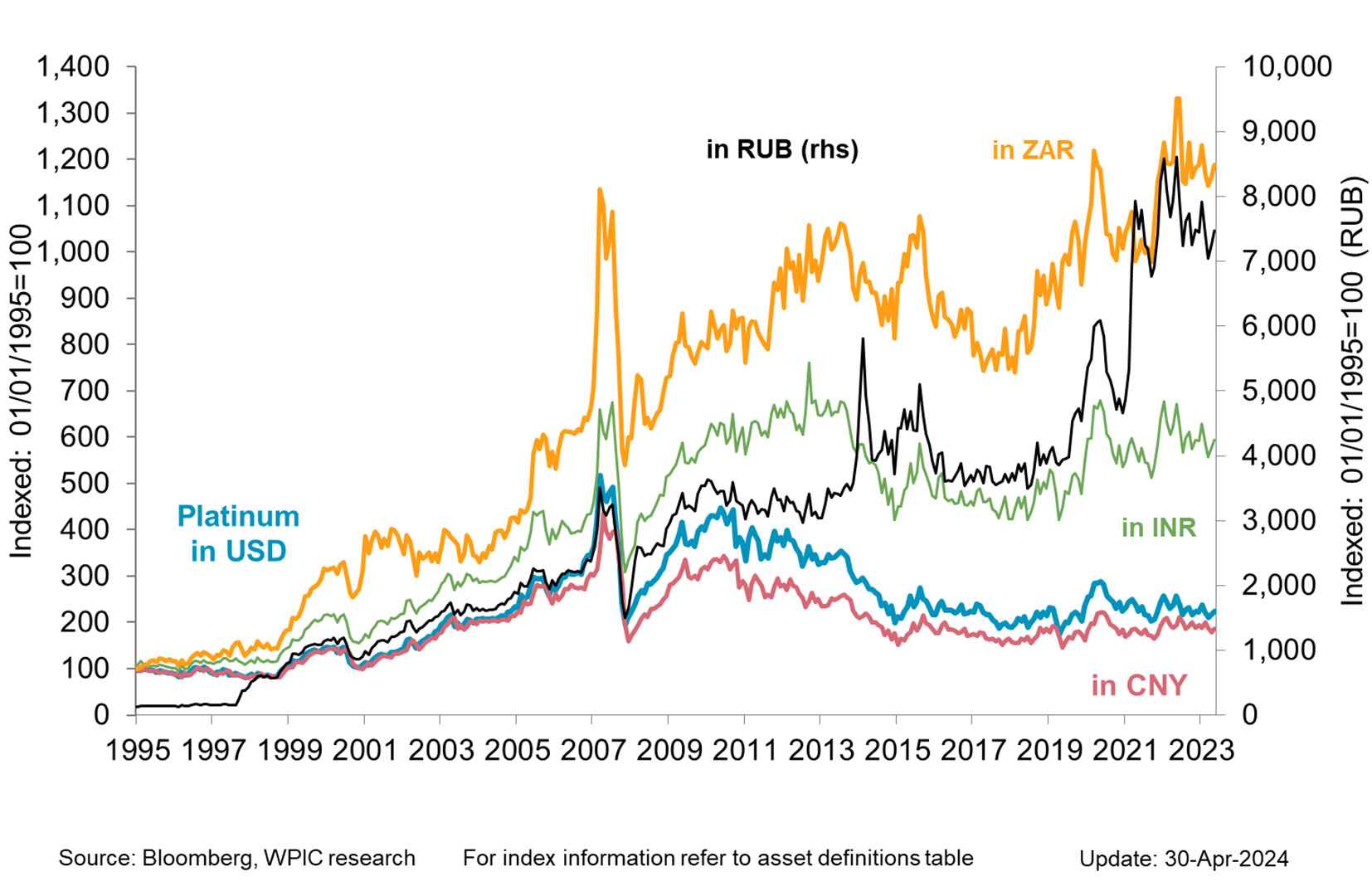 Charts & Tables - Investment Research - World Platinum Investment ...